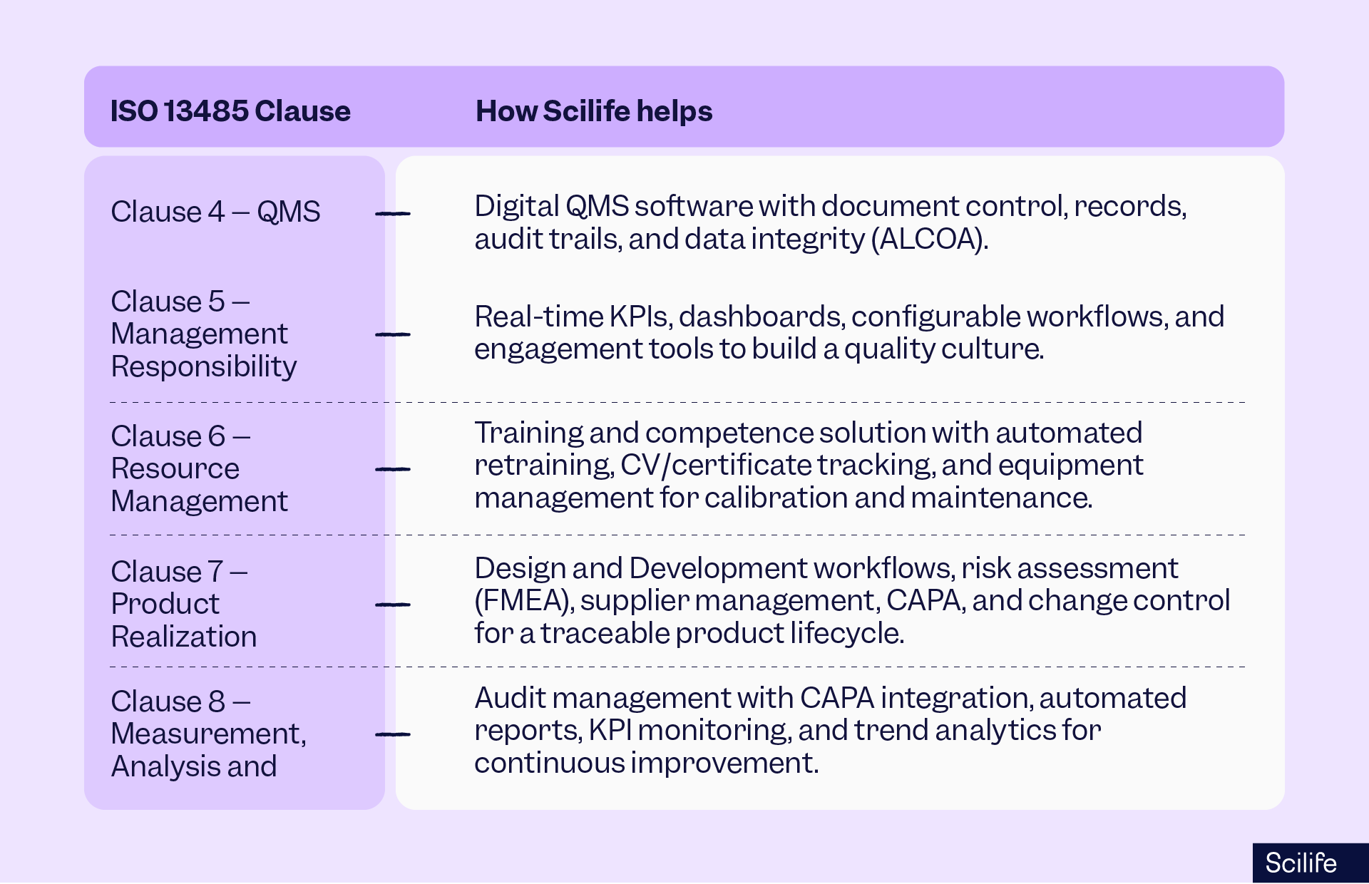 Why Scilife is the smarter choice for ISO 13485 QMS software
